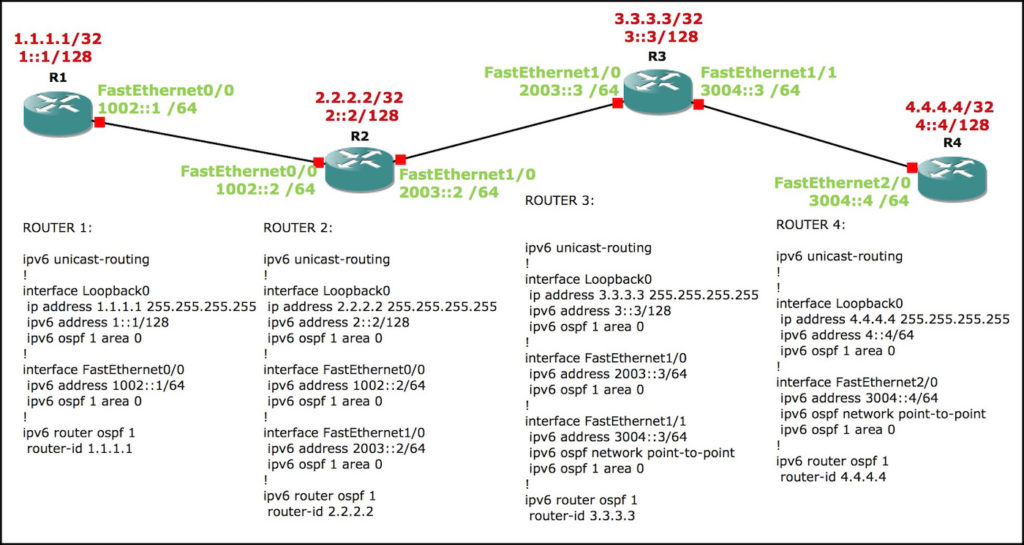 OSPFv3 – HOW TO READ IPv6’s OSPF DATABASE – NETWORK FUN-TIMES