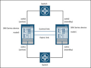 JUNOS: CHASSIS CLUSTERS – A BEGINNERS GUIDE TO JUNIPER SRX HIGH ...