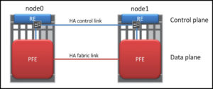 JUNOS: CHASSIS CLUSTERS – A BEGINNERS GUIDE TO JUNIPER SRX HIGH AVAILABILITY – NETWORK FUN-TIMES