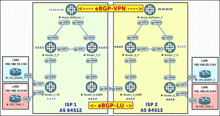 BGP LABELED-UNICAST ON JUNIPER ROUTERS (FOR JNCIE-SP STUDENTS ...