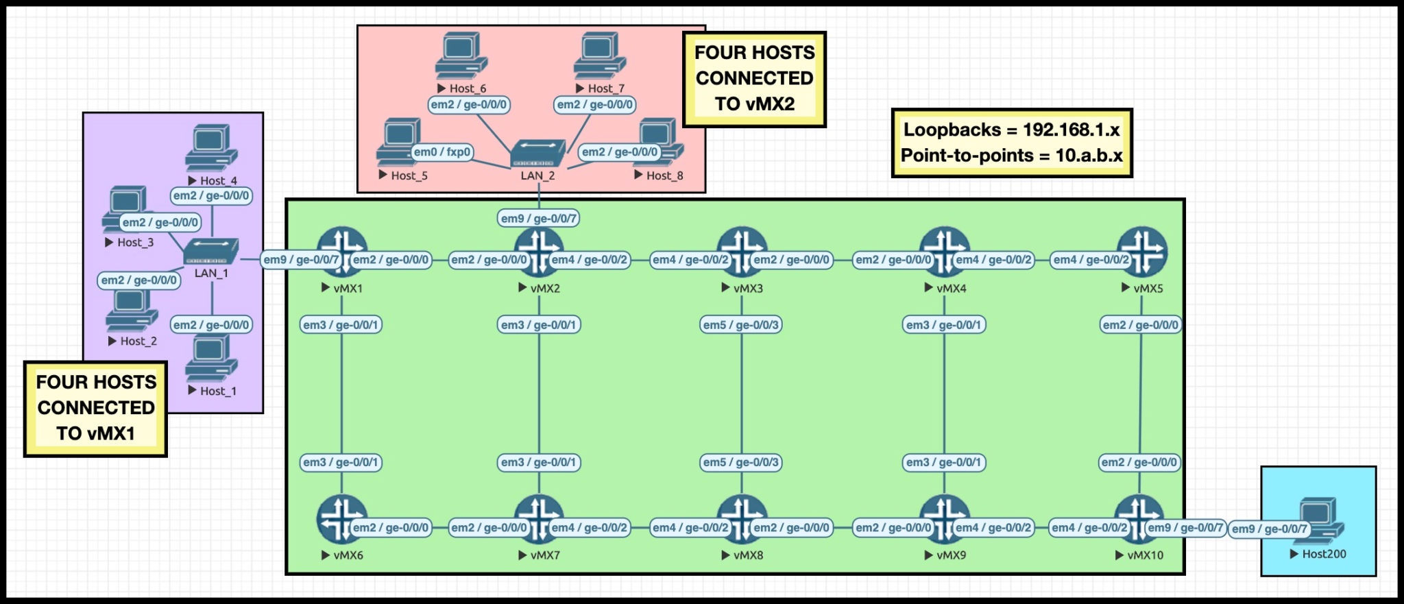 Maximise Your Junos Network With Mpls Part 2 Auto Bandwidth Network Fun Times